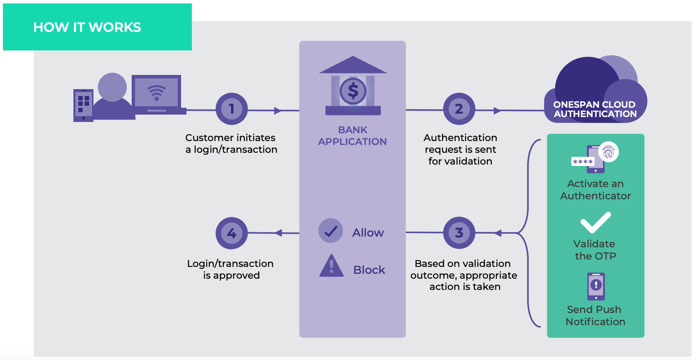 Onespan Cloud Authentication Datasheet | OneSpan